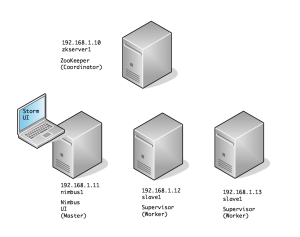 How to Install a Distributed Apache Storm Cluster – Knowm.org